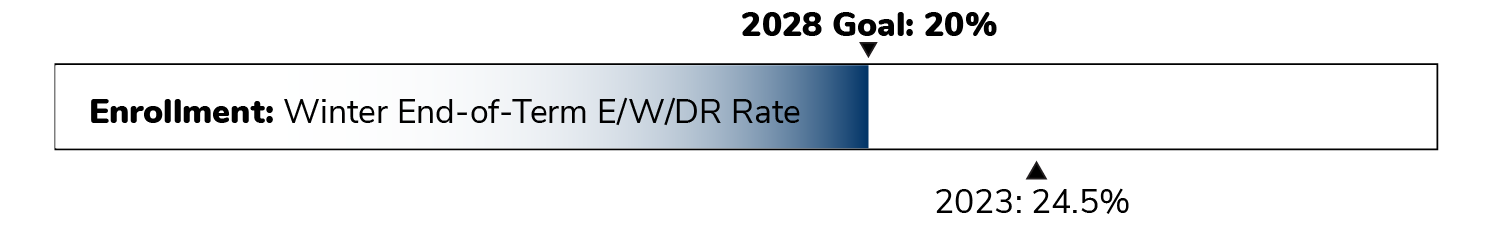 Strategic Initiative Goal Metrics | Grand Rapids Community College